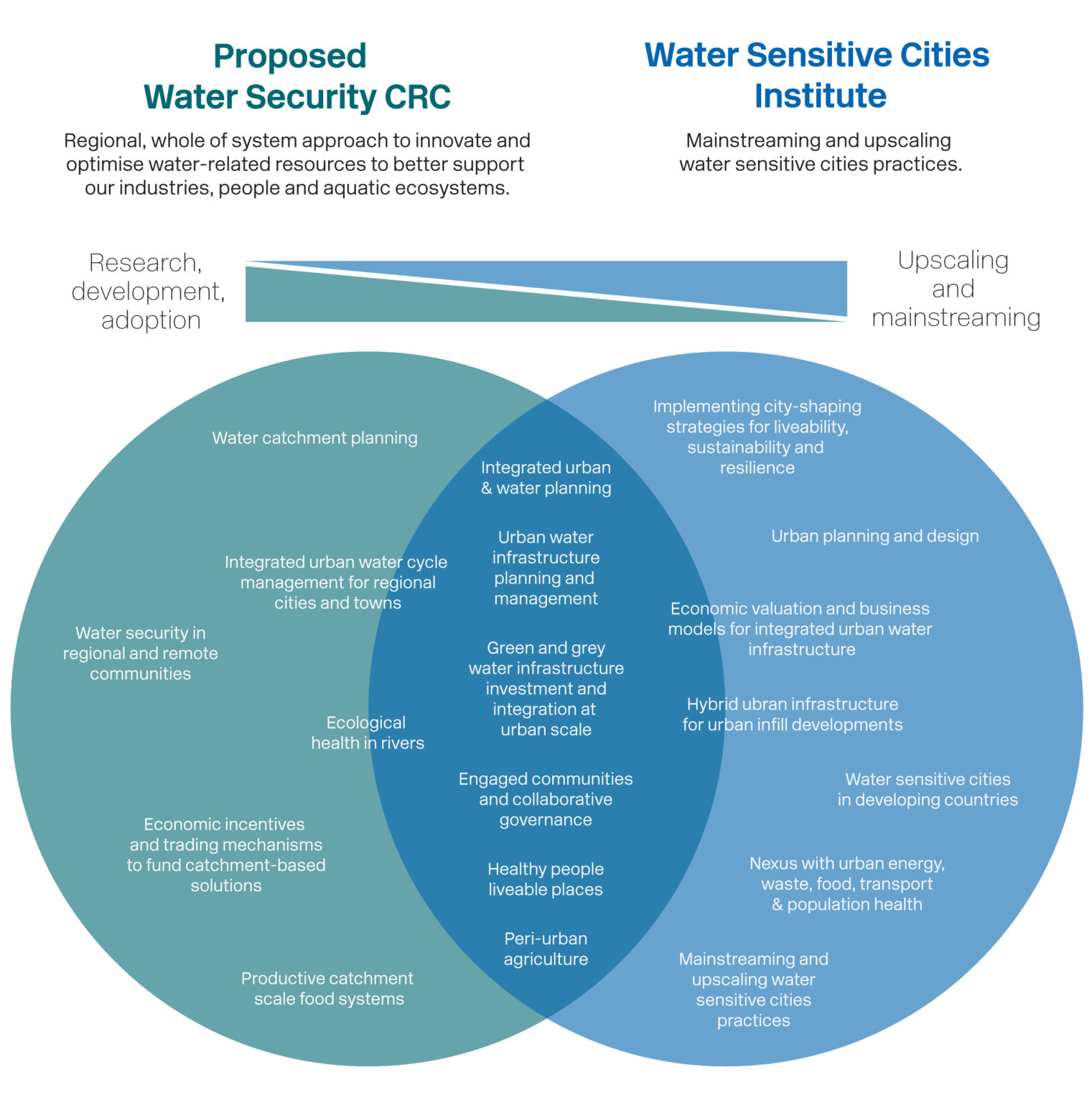 Water Sensitive Cities Institute is a core partner in a proposed new ...