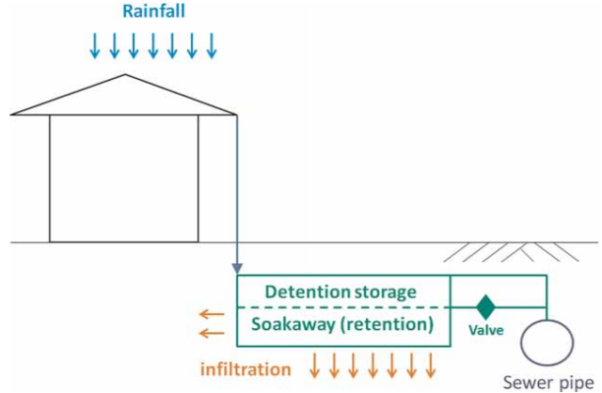 Flood resilience is a key benefit of water sensitive cities