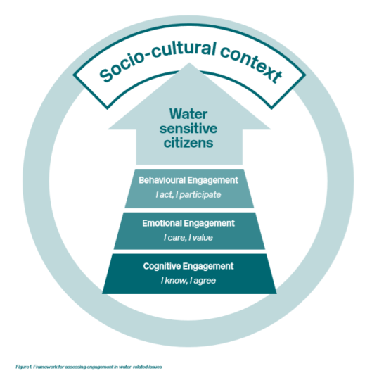 Community engagement underpins water sensitive cities