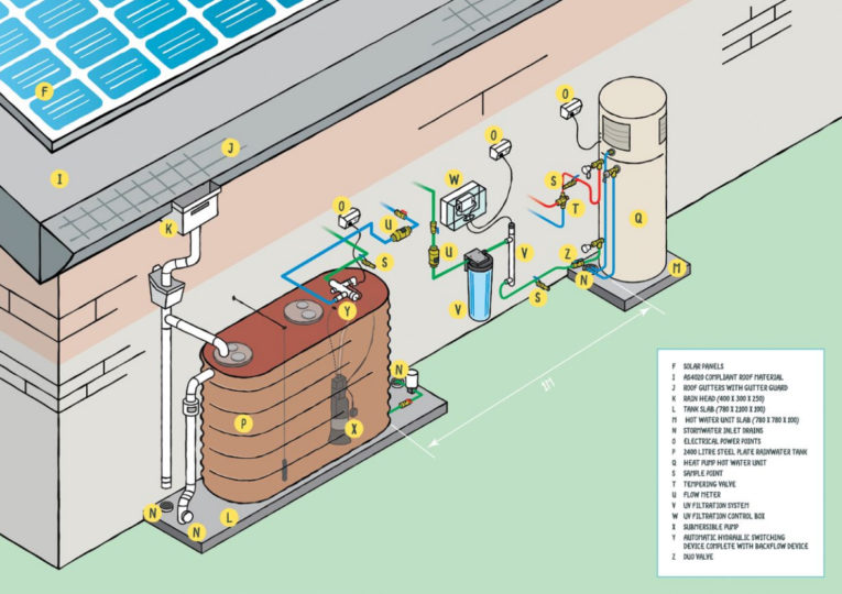 Alternative water supplies are a key feature of water sensitive cities