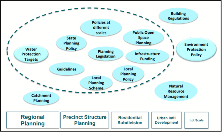 Urban planning - CRC for Water sensitive cities