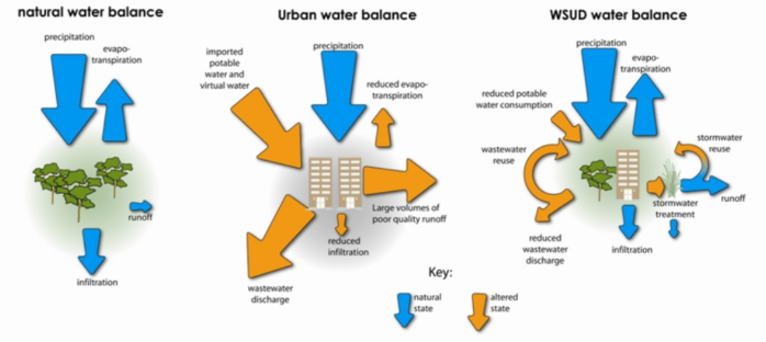 Urban planning - CRC for Water sensitive cities