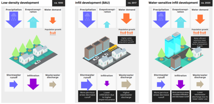 Urban planning - CRC for Water sensitive cities