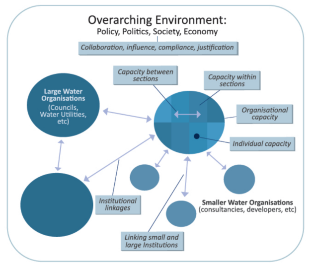 Water sensitive professionals know how to apply water sensitive principles