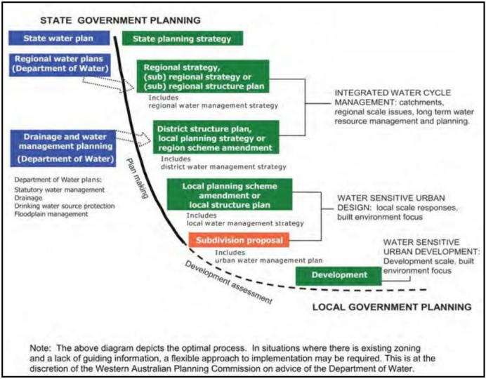 Urban planning - CRC for Water sensitive cities