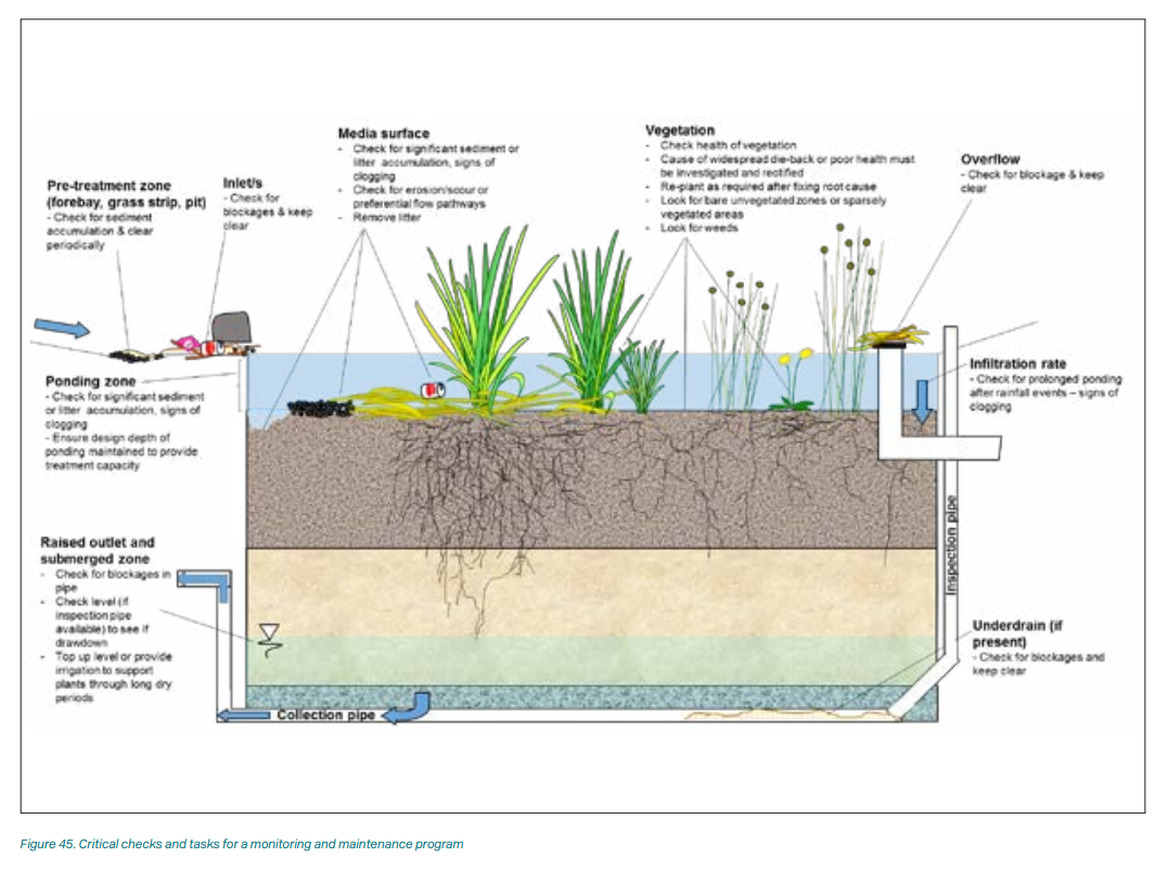 Operation and maintenance of water sensitive assets