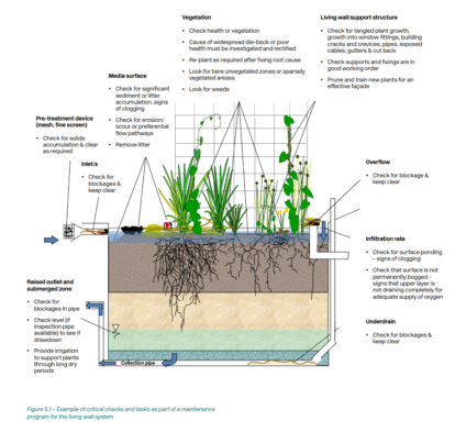 Operation and maintenance of water sensitive assets