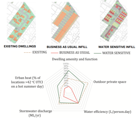 Urban infill for water sensitive cities