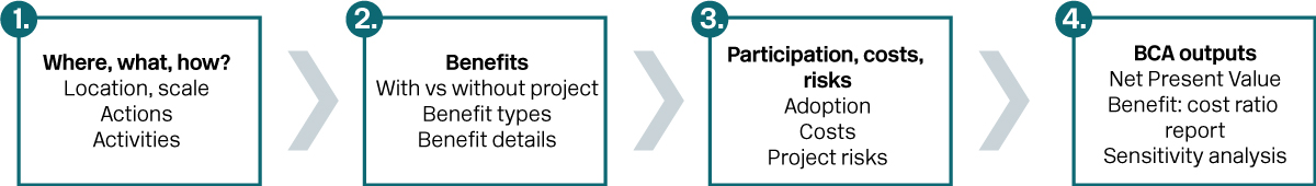 Benefit cost analysis tool - Water Sensitive SA