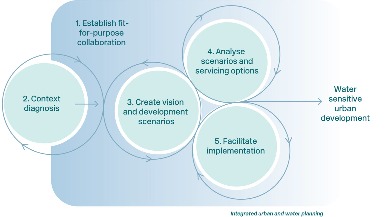 Guiding Integrated Urban and Water Planning Framework - CRC for Water ...
