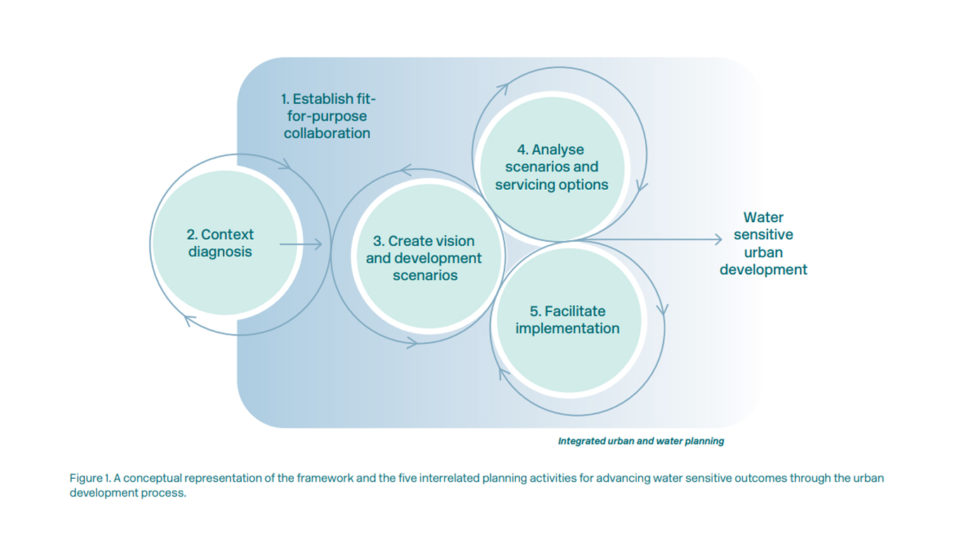 Framework that can help integrate urban and water planning - CRC for ...