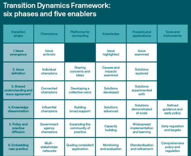 Transition Dynamics Framework - CRC for Water sensitive cities