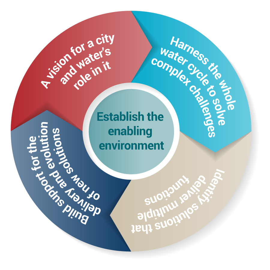 We’re as busy as ever supporting water sensitive practice - CRC for ...